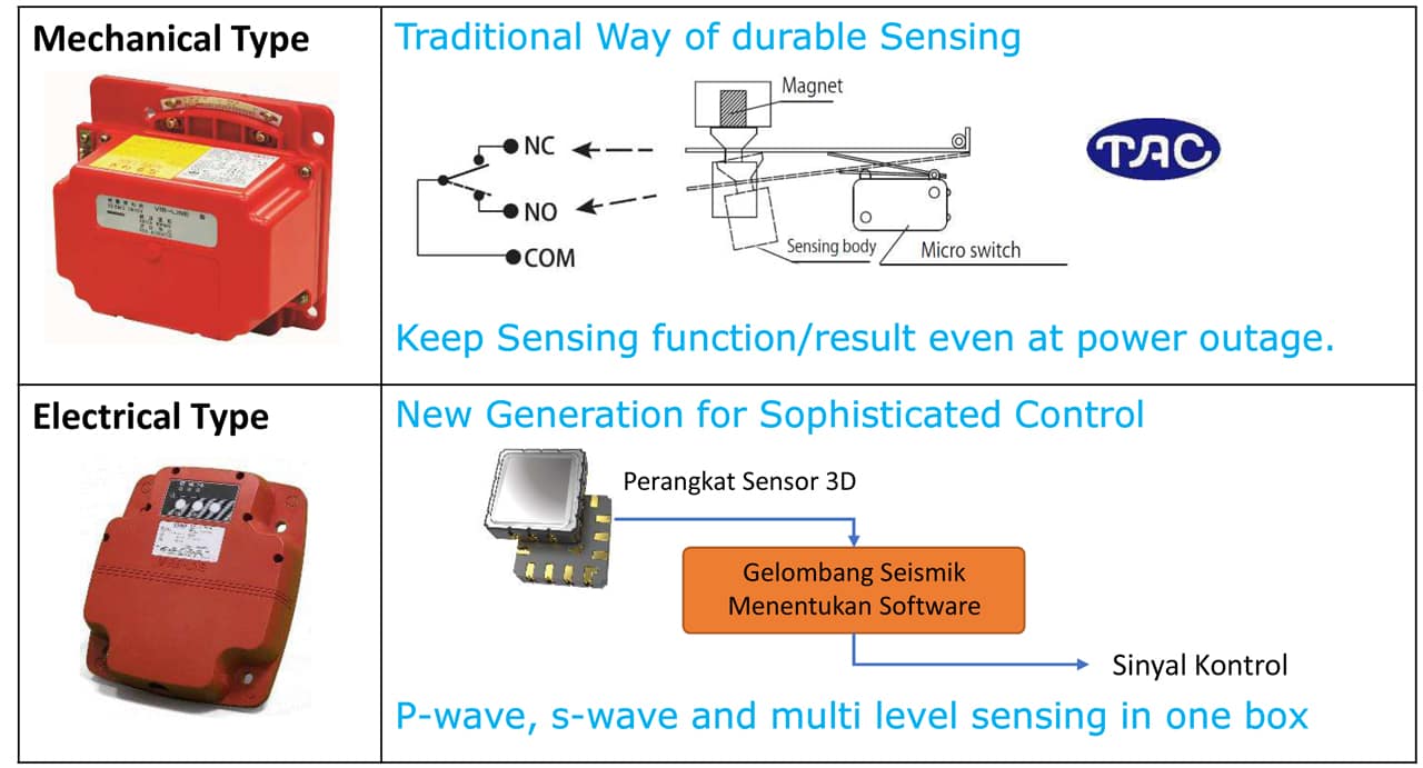 SENSOR GEMPA - Penyedia Alat Pendeteksi Gempa Bumi Terbaik Di Indonesia